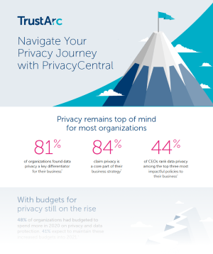 Navigate Your Privacy Journey with PrivacyCentral | TrustArc
