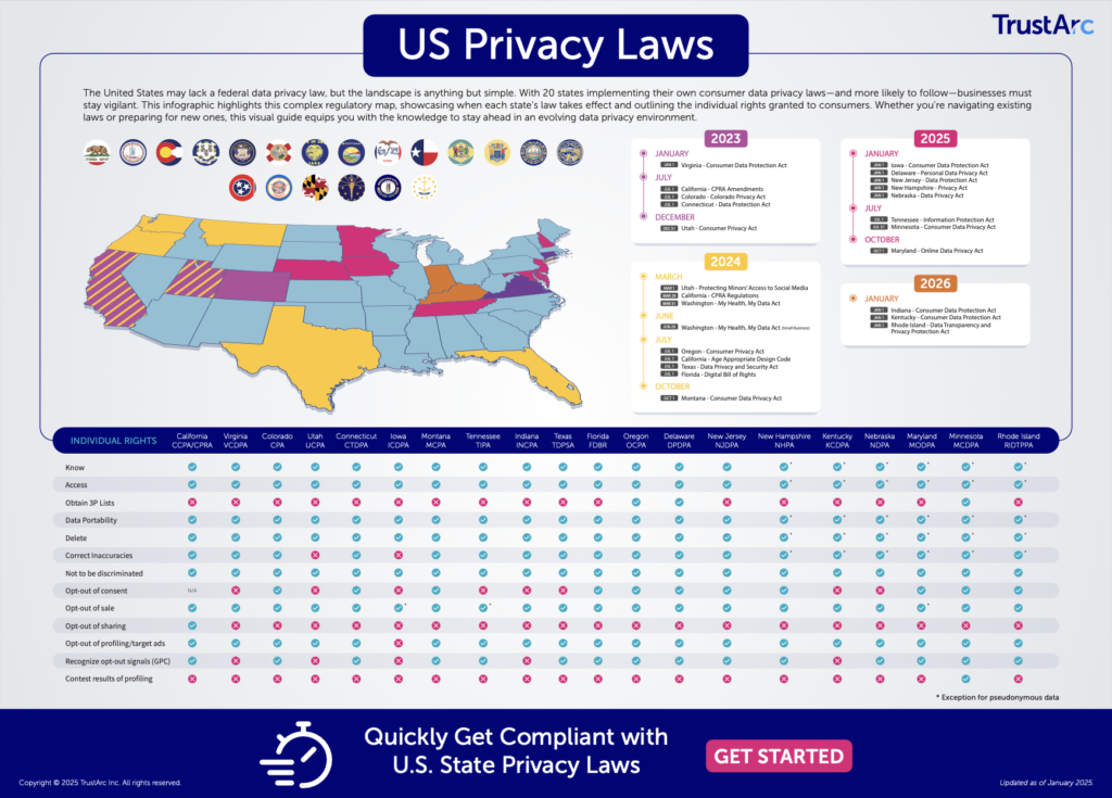 U.S. State Privacy Laws: Key Dates & Consumer Rights | TrustArc