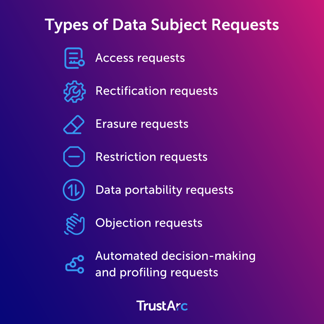 DSR Requirements: GDPR & CCPA Compliance Guide | TrustArc