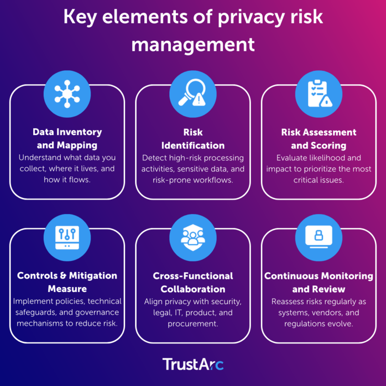 Privacy Risk Management vs. Compliance: A Smarter Approach | TrustArc